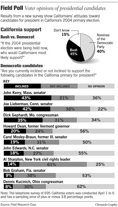 Californians favor Bush, poll shows / President scores higher than any ...