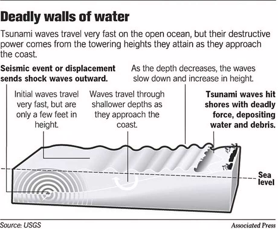 Collapse of seabed launches deadly waves / Subduction event 6 miles ...