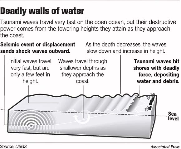 Collapse of seabed launches deadly waves / Subduction event 6 miles ...
