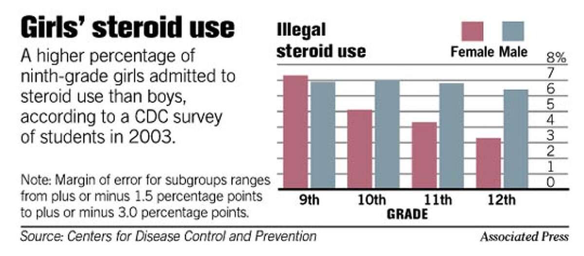 Many teenage girls abuse steroids, lawmakers told / Experts say it's ...