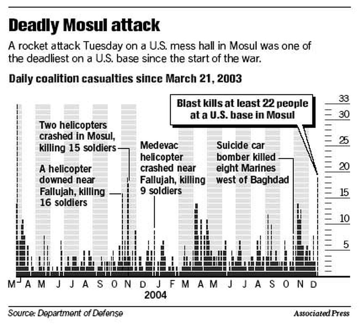 Attack on U.S. base kills 22 at mess tent / Mosul bombing one of ...