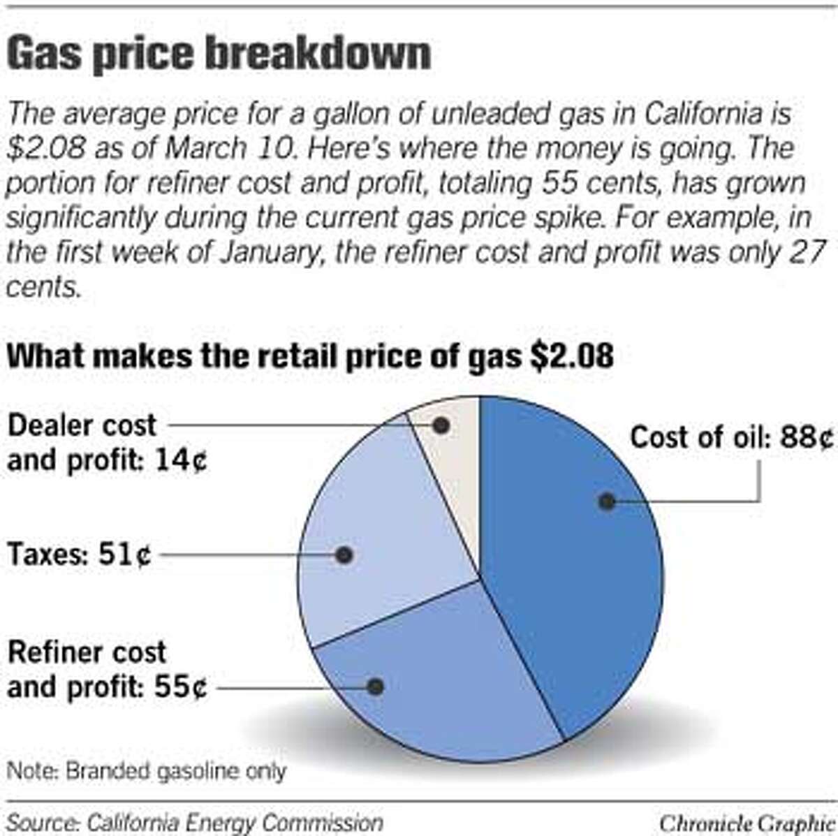 Crude estimates / State ponders refiners' profit during current jump in ...