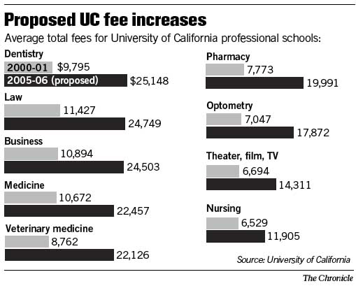 CALIFORNIA / UC regents to consider fee increases for fall / Tuition ...