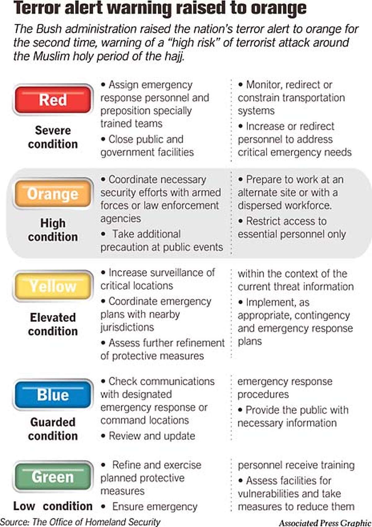 U.S. on 'high' terror alert / Officials fear al Qaeda will strike at ...