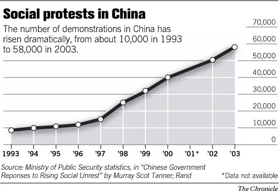 Chinese protesting more as social problems grow / Beijing may find it ...