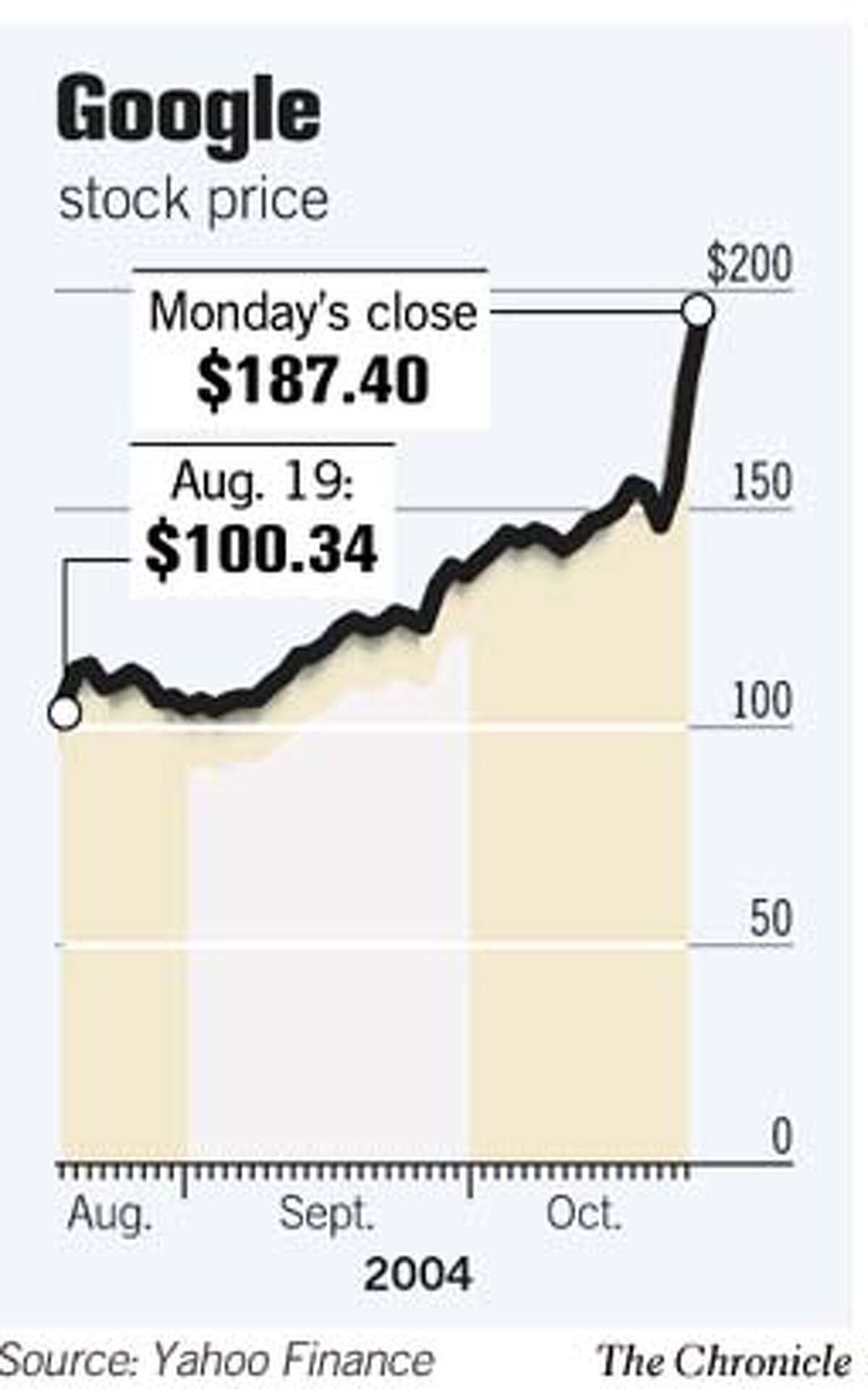 Google feels lucky, surpasses Web rival Yahoo