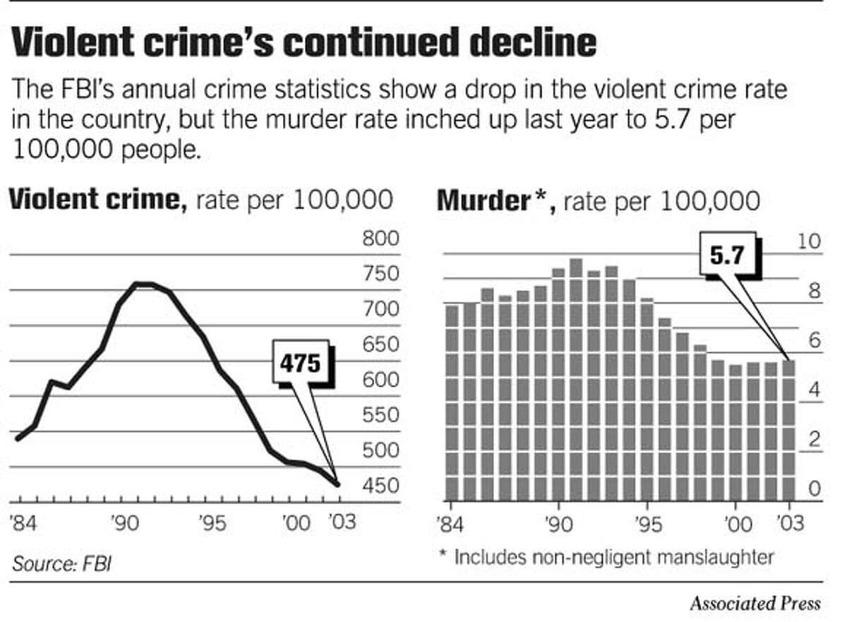 Violent crime drops 3%, though murders increase / Youth and gang ...