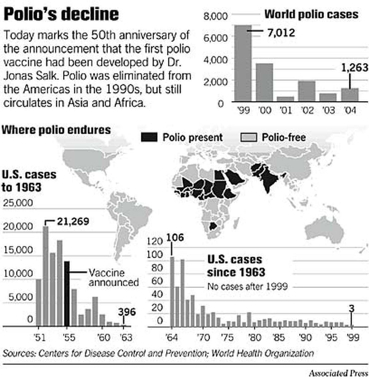 Polio vaccine's golden anniversary / Exhibit a reminder of how nation ...