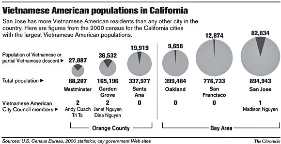 CAMPAIGN 2007: San Jose City Council / Vietnamese Americans rising on ...