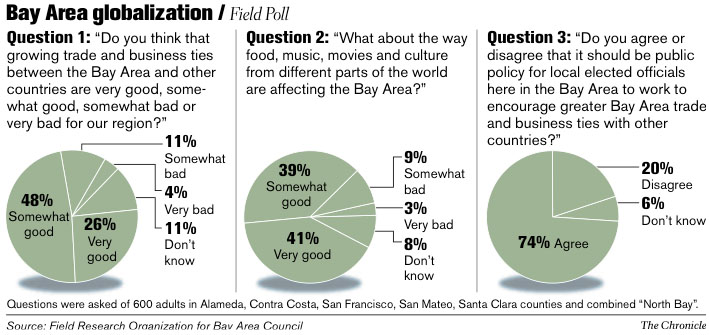 Globalization? Bring it on / Poll shows 74% of Bay Area residents ...