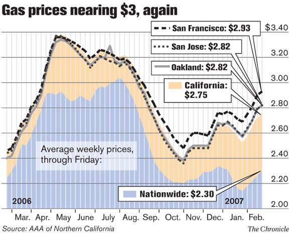 Gas prices headed to $3 a gallon / Statewide average up 23 cents so far ...