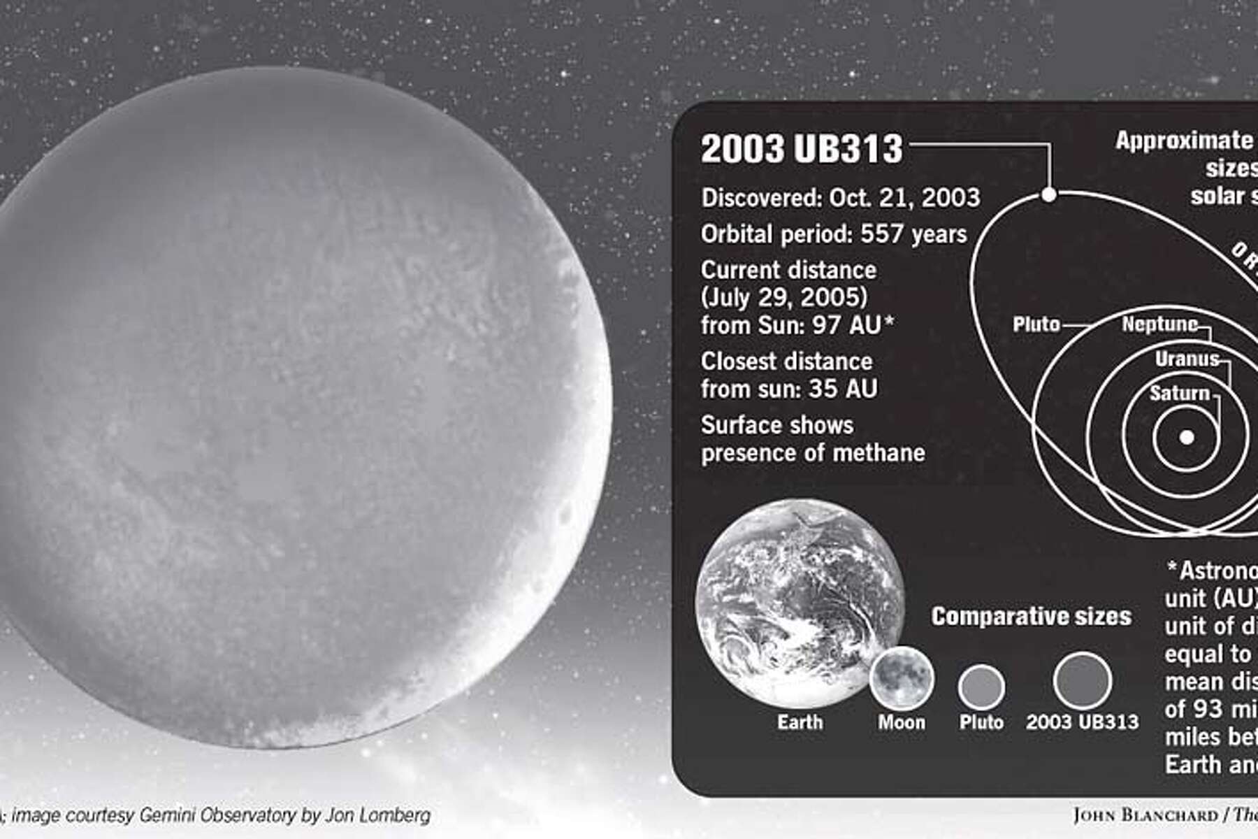 Ice Dwarf Planets 2003