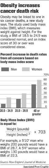 Strong fat-cancer link revealed in 16-year study / Excess weight blamed ...