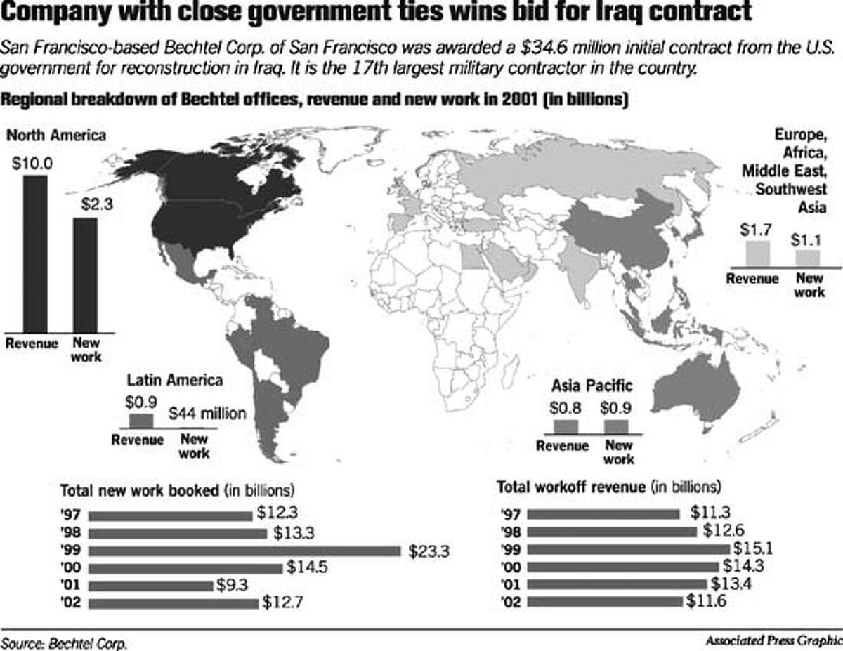 Bechtel to rebuild Iraq / RECONSTRUCTION: Politically connected S.F ...