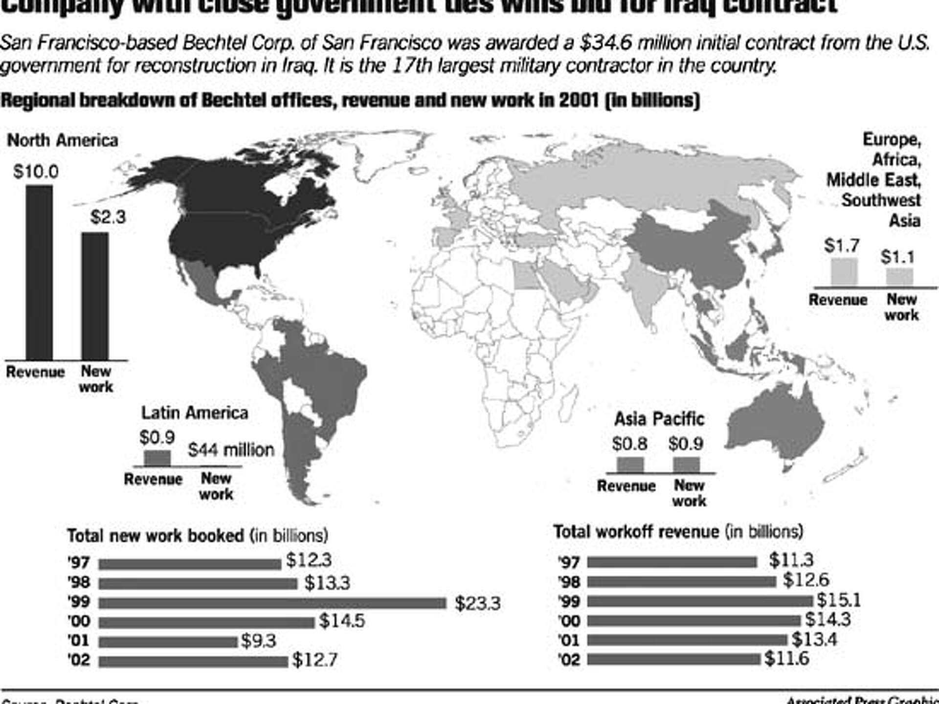 Bechtel to rebuild Iraq / RECONSTRUCTION: Politically connected S.F ...