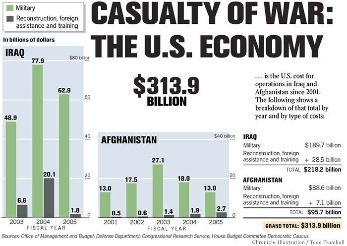CASUALTY OF WAR: THE U.S. ECONOMY