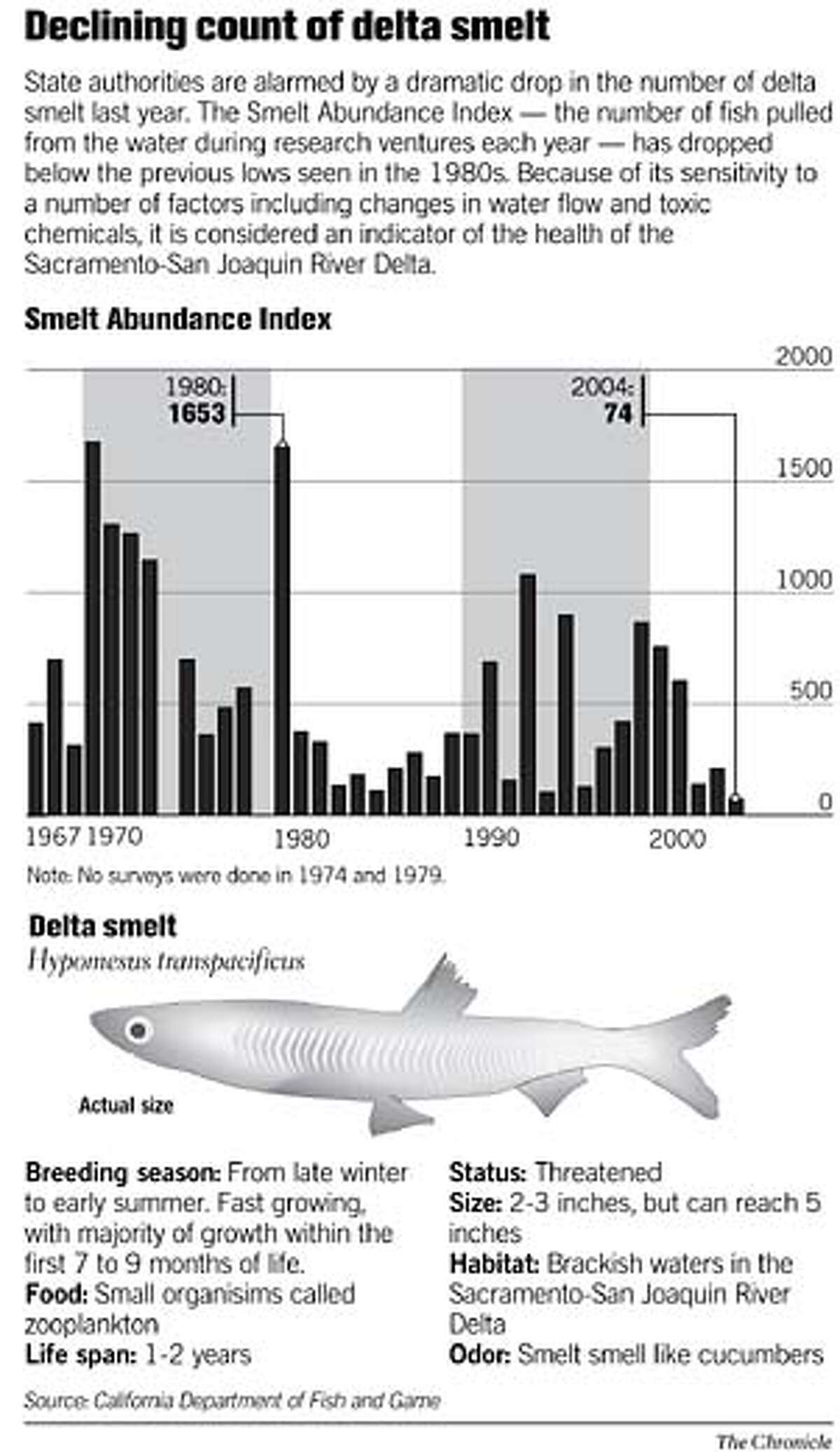 THE DELTA / $2 million project to analyze the diminution of delta smelt ...