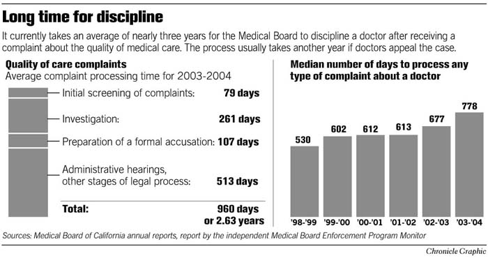 State's oversight of doctors blasted / Report criticizes Medical Board ...