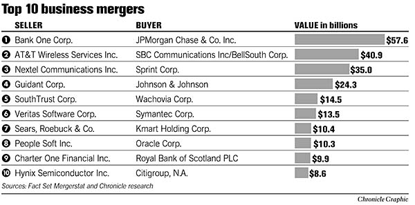 Mergers a rite of passage in life of U.S. companies