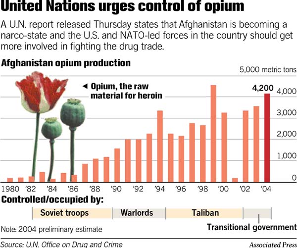 Afghanistan's disturbing poppy explosion / U.N. says nation tops ...