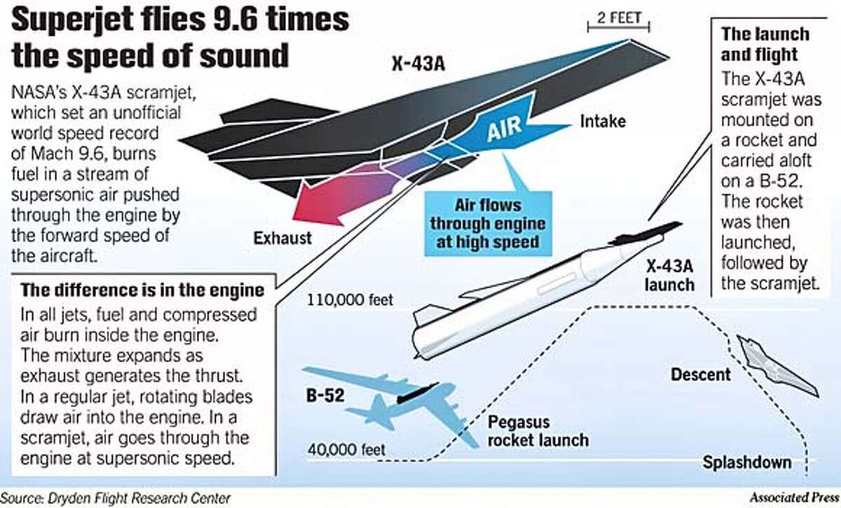 NASA pioneer aircraft shatters jet speed mark / Scramjet operates more ...