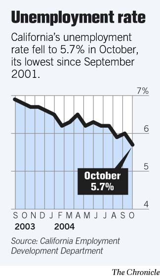 State, local job figures improve / With unemployment falling as well ...