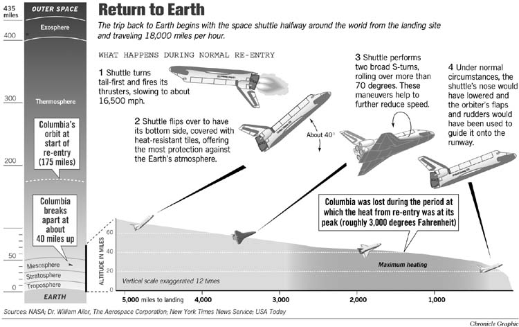 Dazzling re-entry light show / Shuttle veterans describe exhilaration ...
