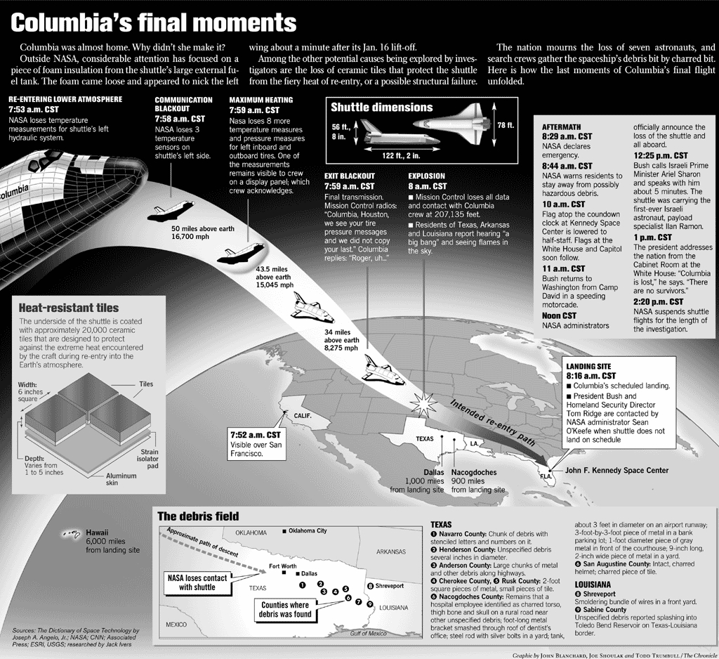space shuttle columbia path