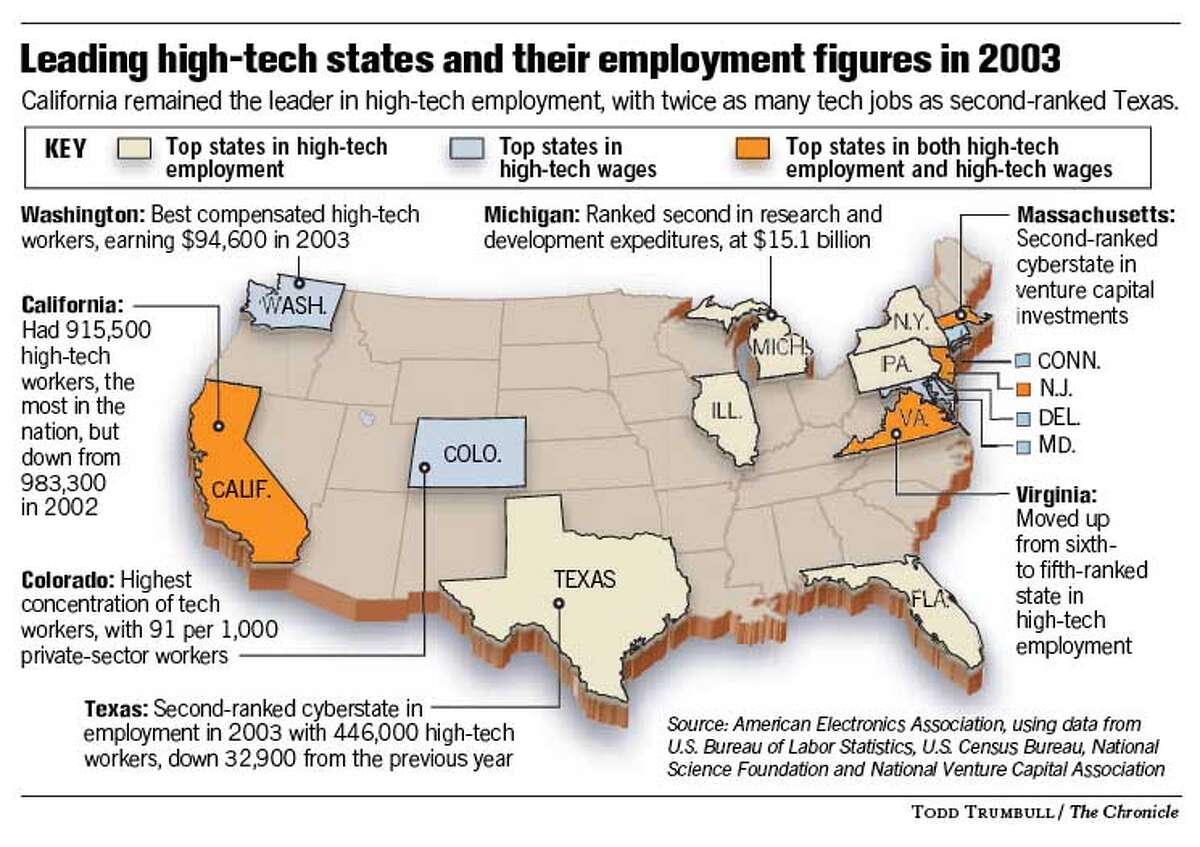 High-tech industry's loss of jobs slowed in 2004 / Only 25,300 ...