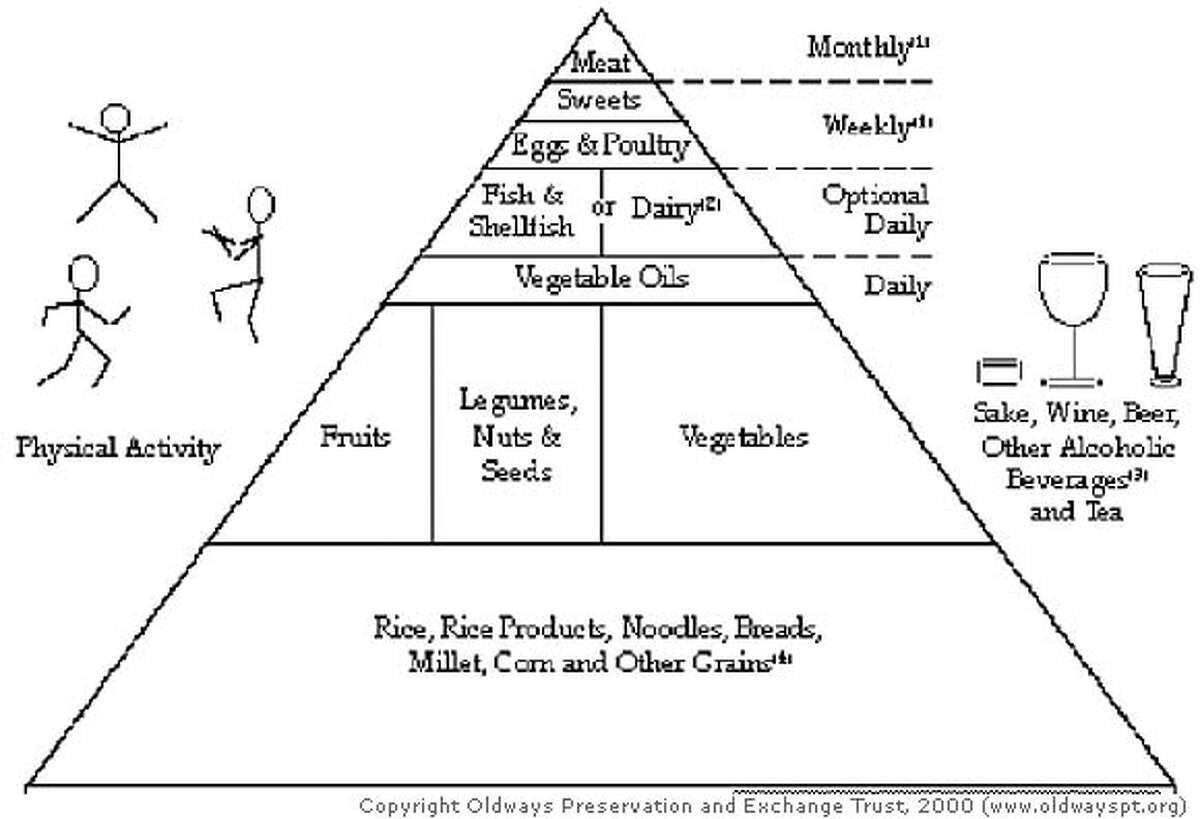 Food pyramid, revisited