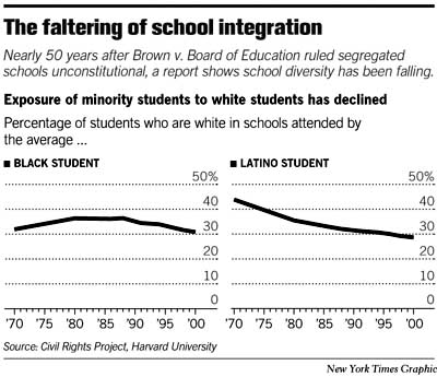 Resurgence of segregation / Races more divided in schools now than ...
