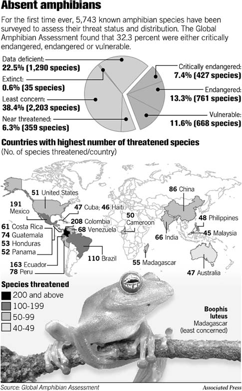 Amphibian species imperiled worldwide / Global survey shows one- third ...
