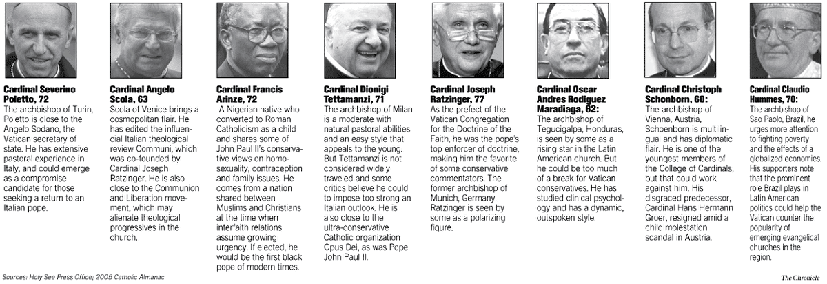 The papal succession