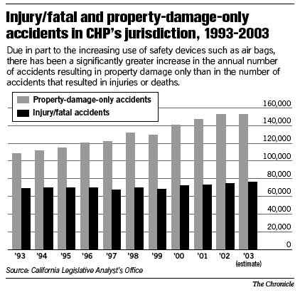 CALIFORNIA / Paperwork slows CHP, study says / But agency defends ...
