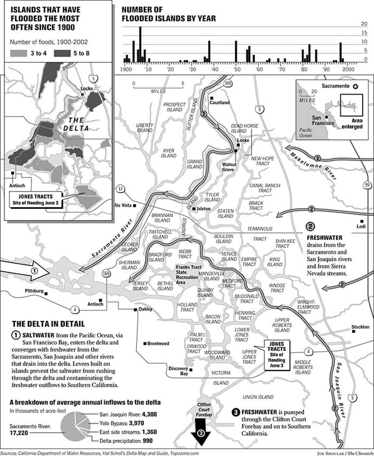 Hidden danger in the delta / Fragile levees threaten state's water