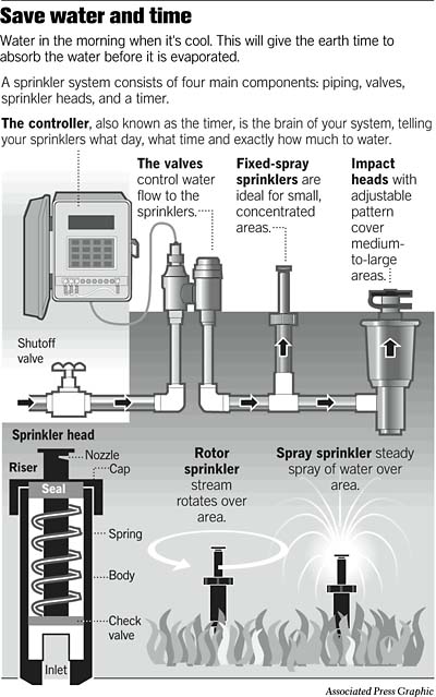 Sprinkler systems hold secrets to savings / Periodic checks can prevent ...