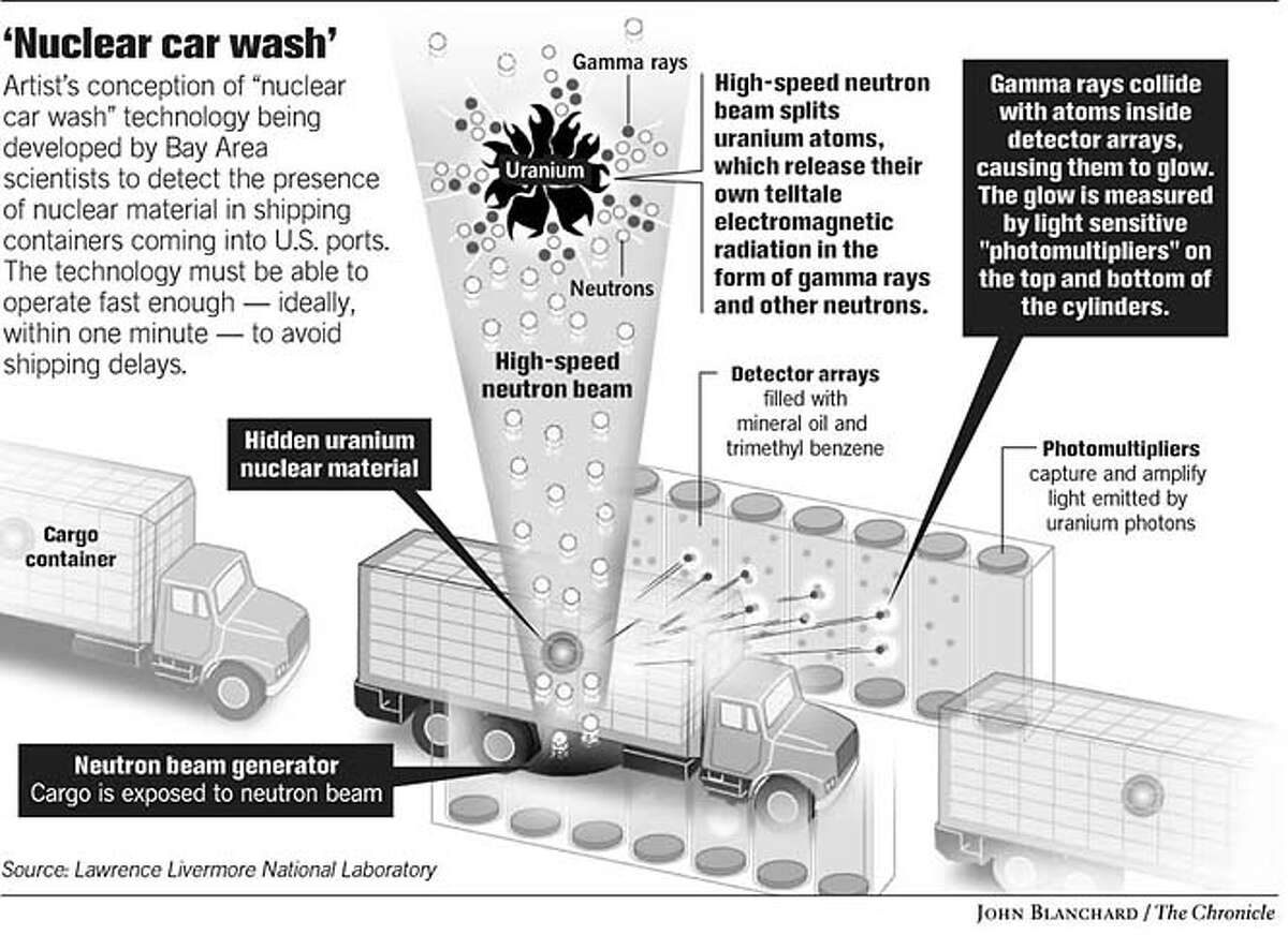 Smarter technology for port defense / Livermore lab's neutron beam ...