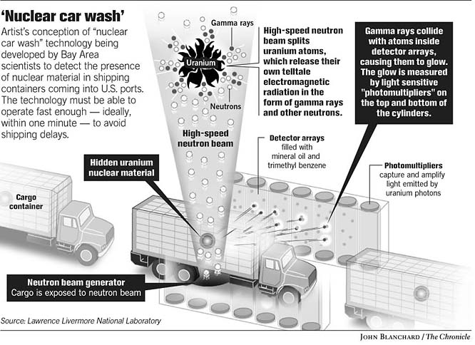 Smarter technology for port defense / Livermore lab's neutron beam ...