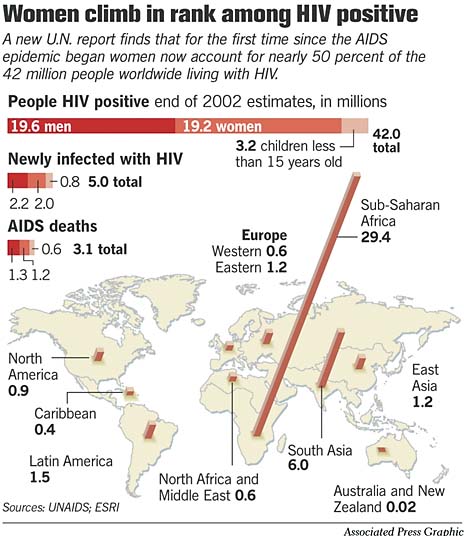 AIDS fuels southern Africa famine / U.N. finds that as more women are ...