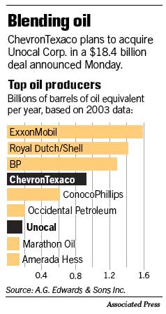 Chevron plans to buy Unocal for $18.4 billion / Deal would bolster East ...