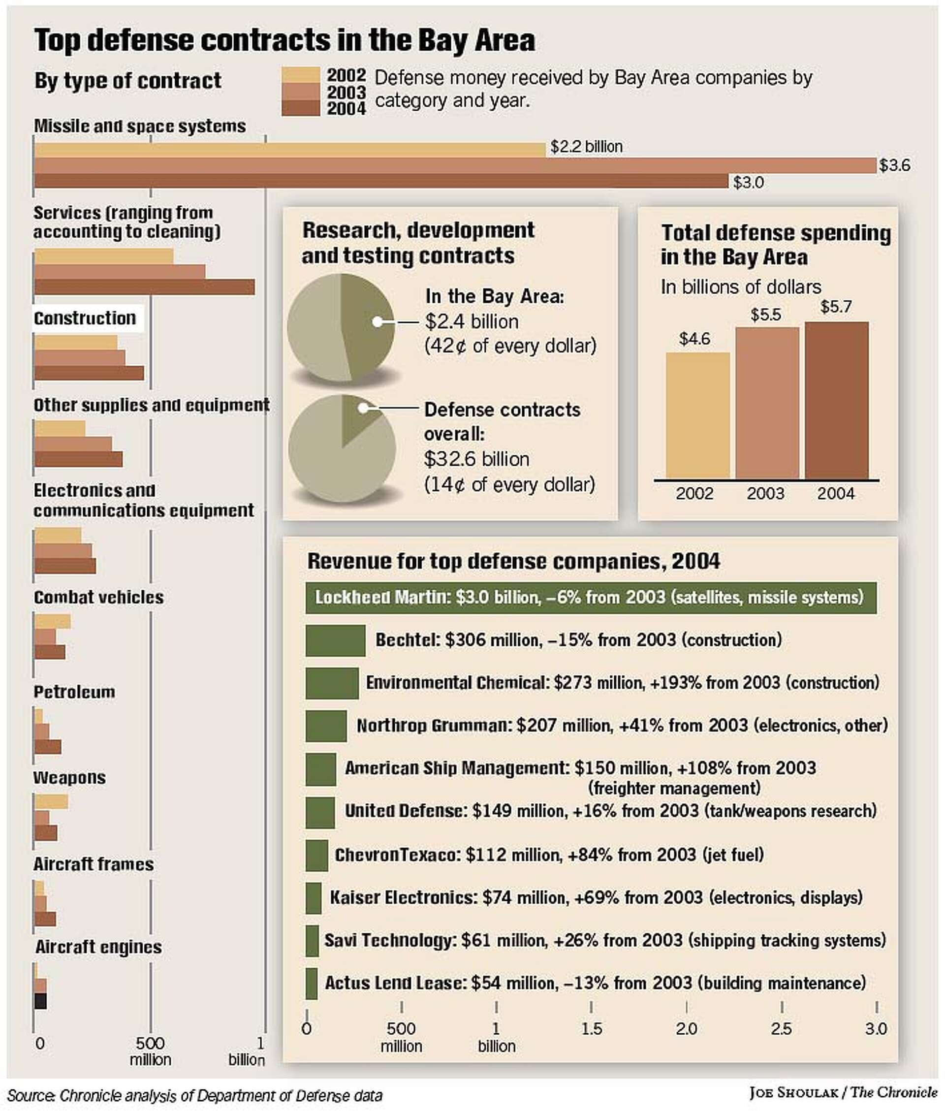 MILITARY INC. / Bay Area defense contractors serve as research ...