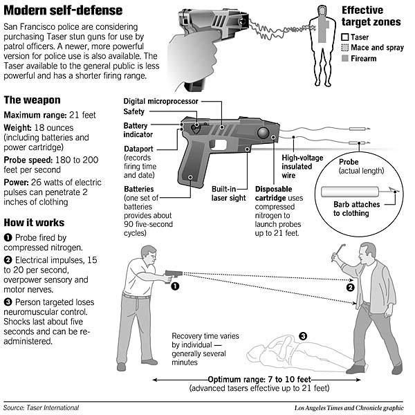 POLICE: ENFORCING AND INFORMING / Stun guns pit law against liberties ...