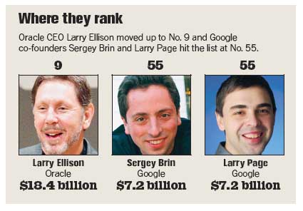 Forbes lists the world's richest / Google co-founders come in at No. 55 ...