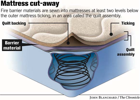 State's mattress fire law sparks new worries over chemicals / Toughest ...