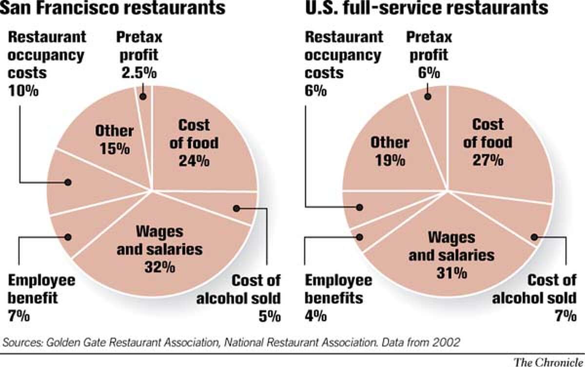 Economics of running a restaurant / Tireless chefs do double duty as ...