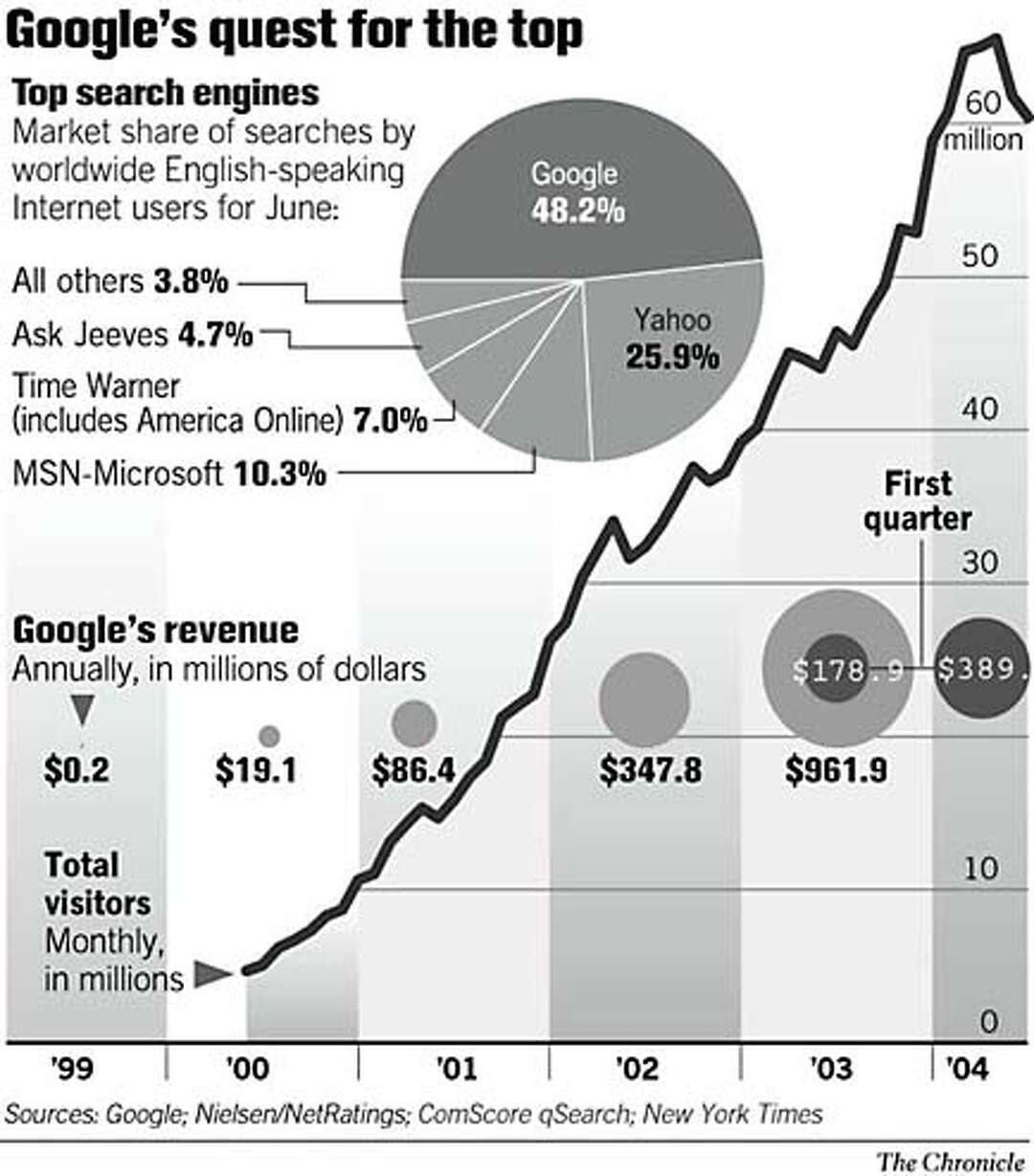 Google IPO raises $1.2 billion, $85 a share / WEAK DEMAND: Search ...