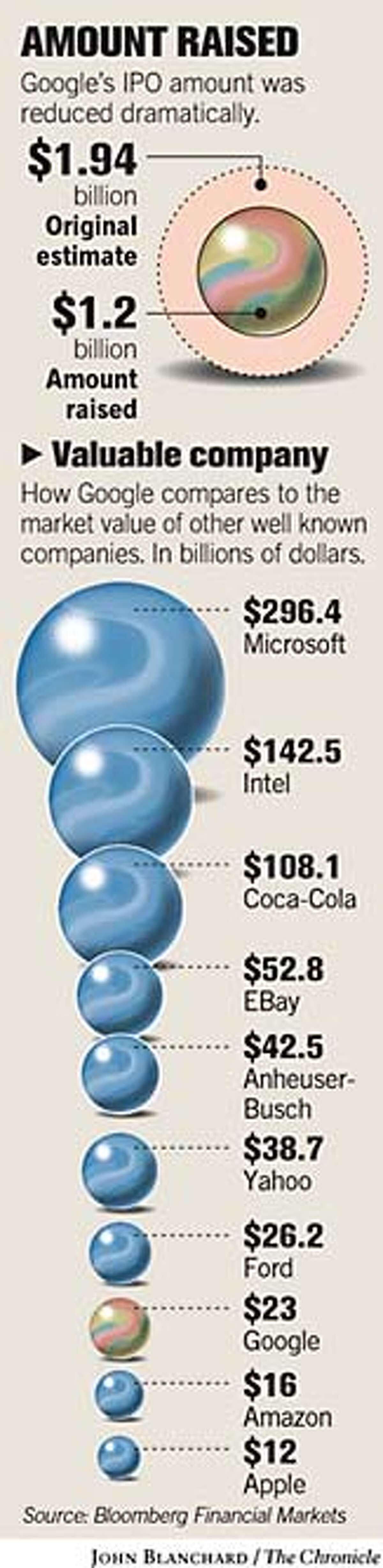 Google IPO raises $1.2 billion, $85 a share / WEAK DEMAND: Search ...