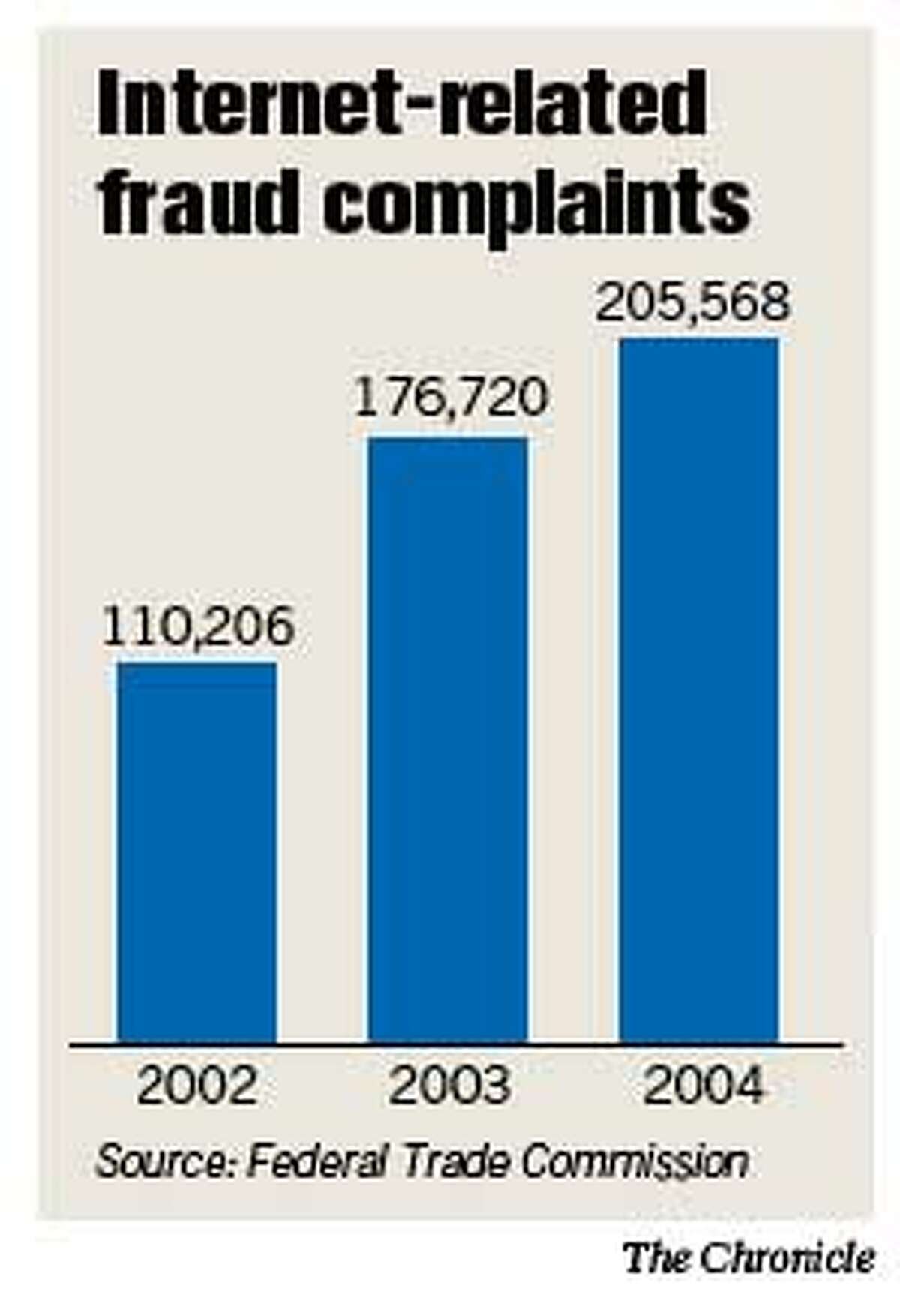 Online auction scams soar -- complaints nearly double