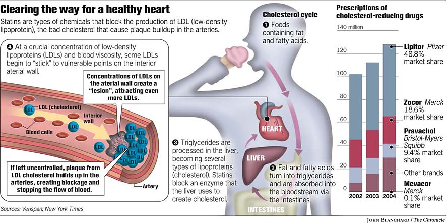 Doubts raised on wider sales of statins / Over-the-counter marketing ...