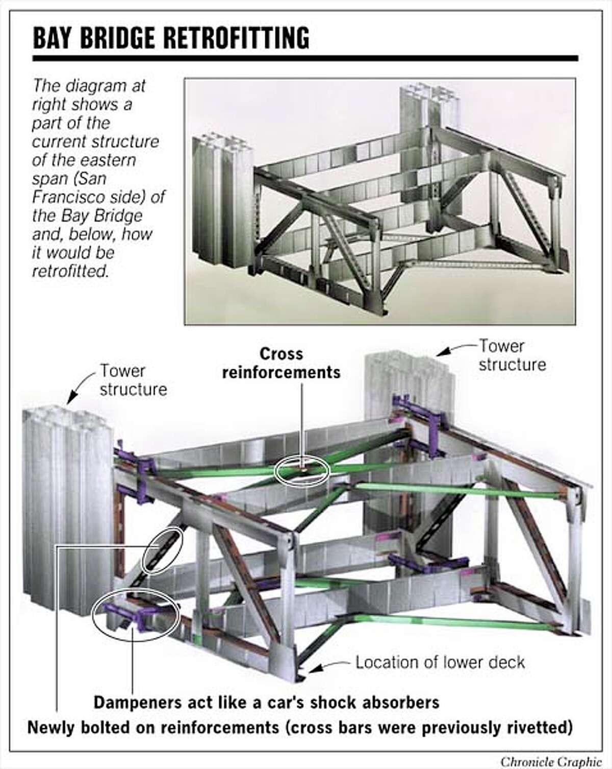 Bay Bridge Work Starting to Show / Crews retrofitting suspension spans